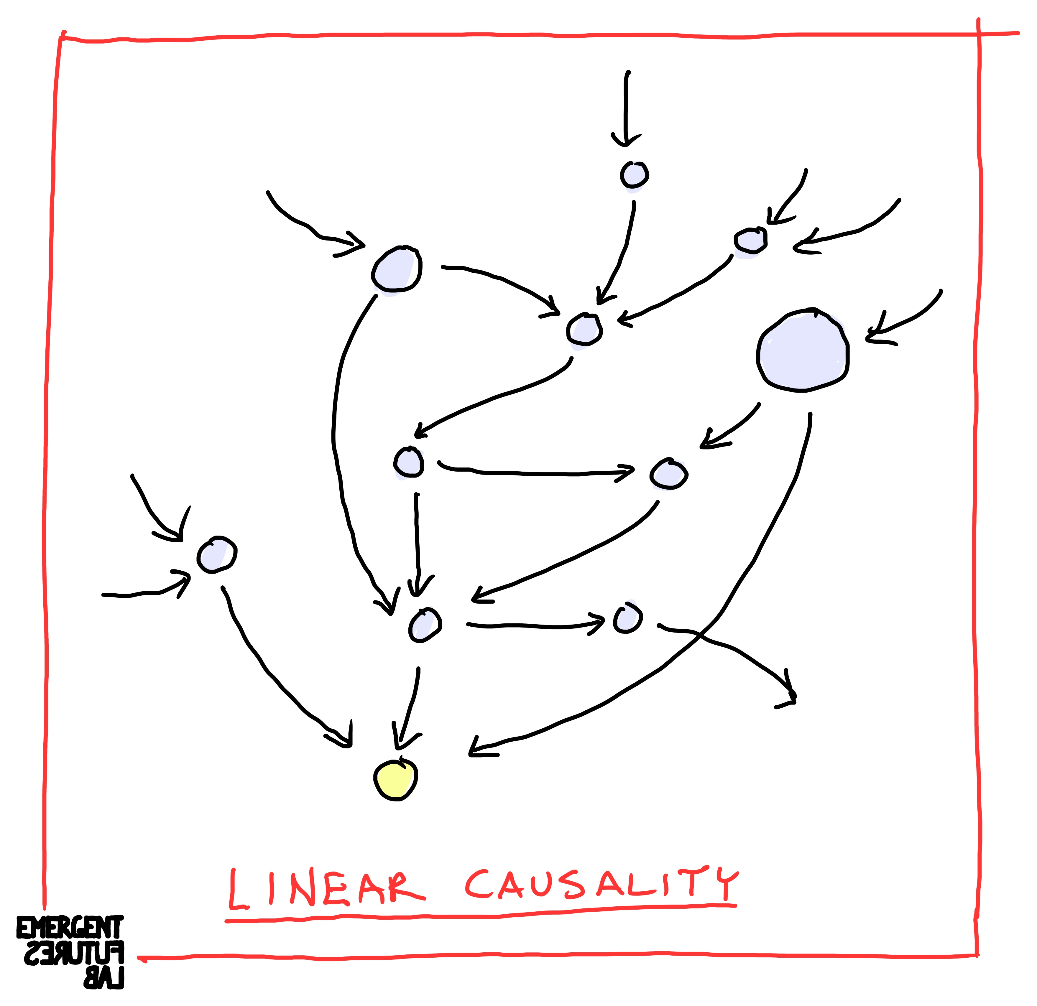 Emerging Futures: Vol 57 - HOW? Examining Causality in Creative Processes